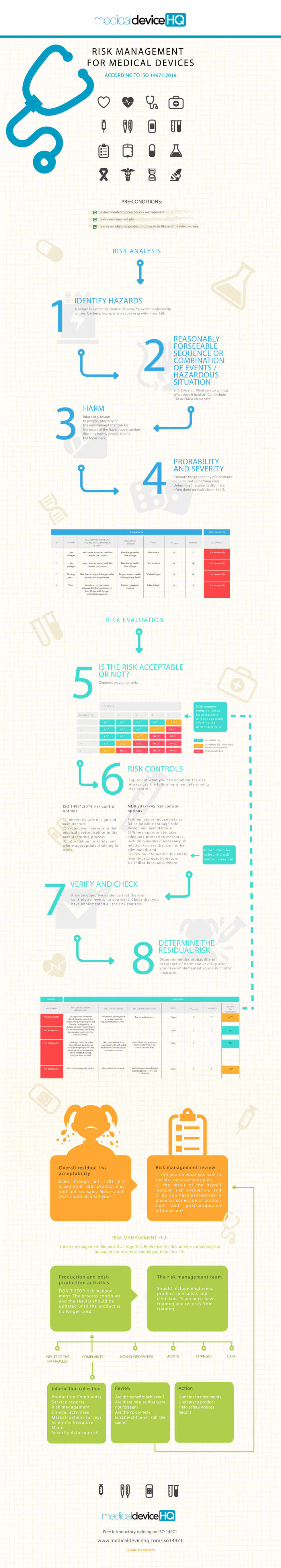 Infographic - Risk management for medical device and ISO 14971:2019