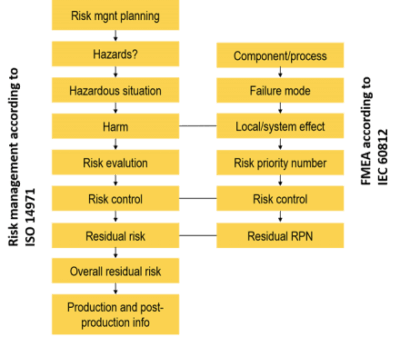 FMEA compared with risk management according to ISO 14971
