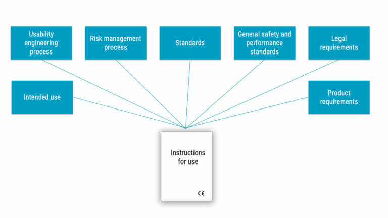 How to write instructions for use for medical devices - Medical Device HQ