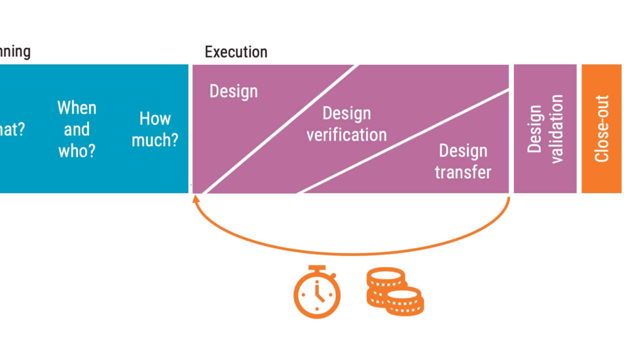 Managing safety for electrical medical devices - A proactive approach