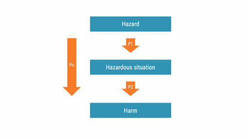 IEC 62304 standard and software safety classifications - An overview
