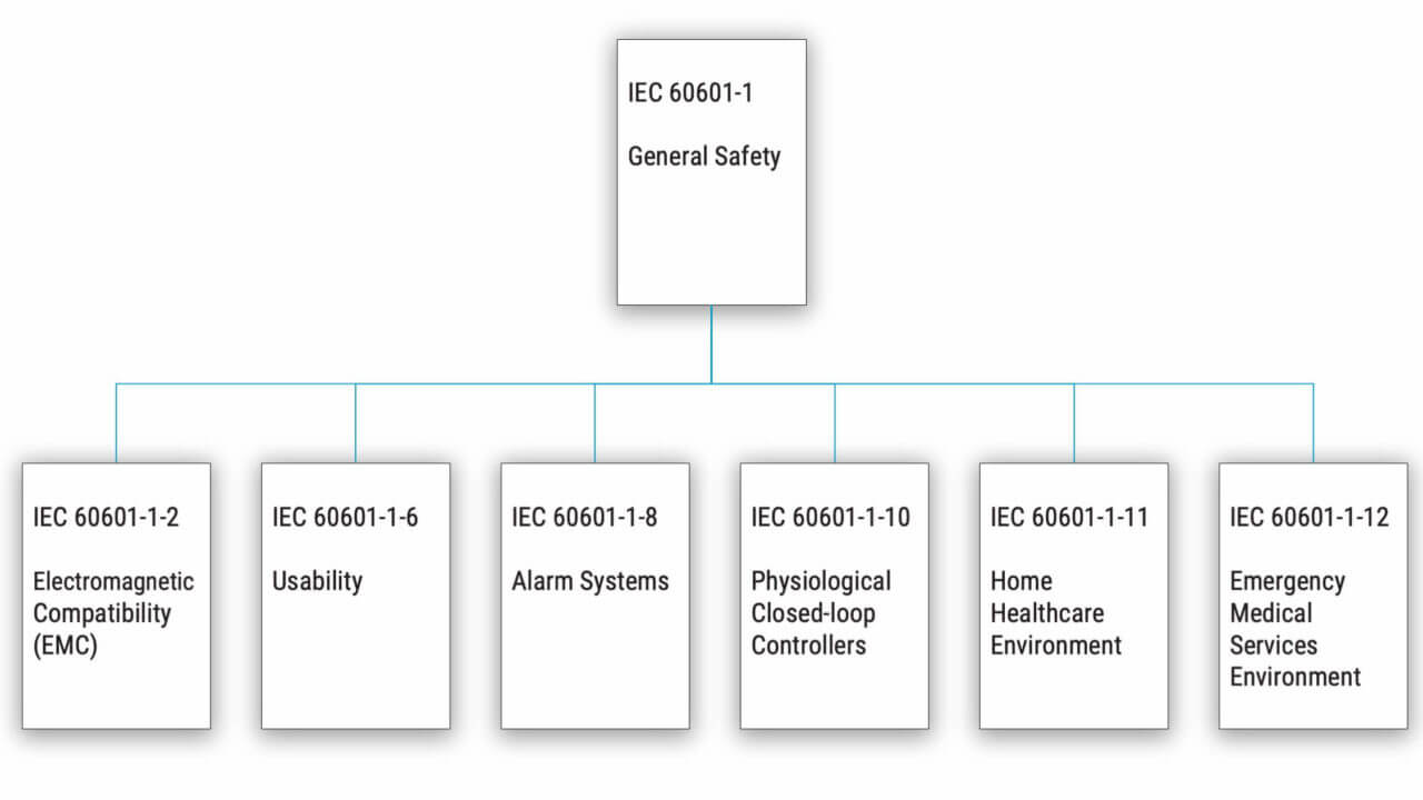 Managing safety for electrical medical devices - A proactive approach