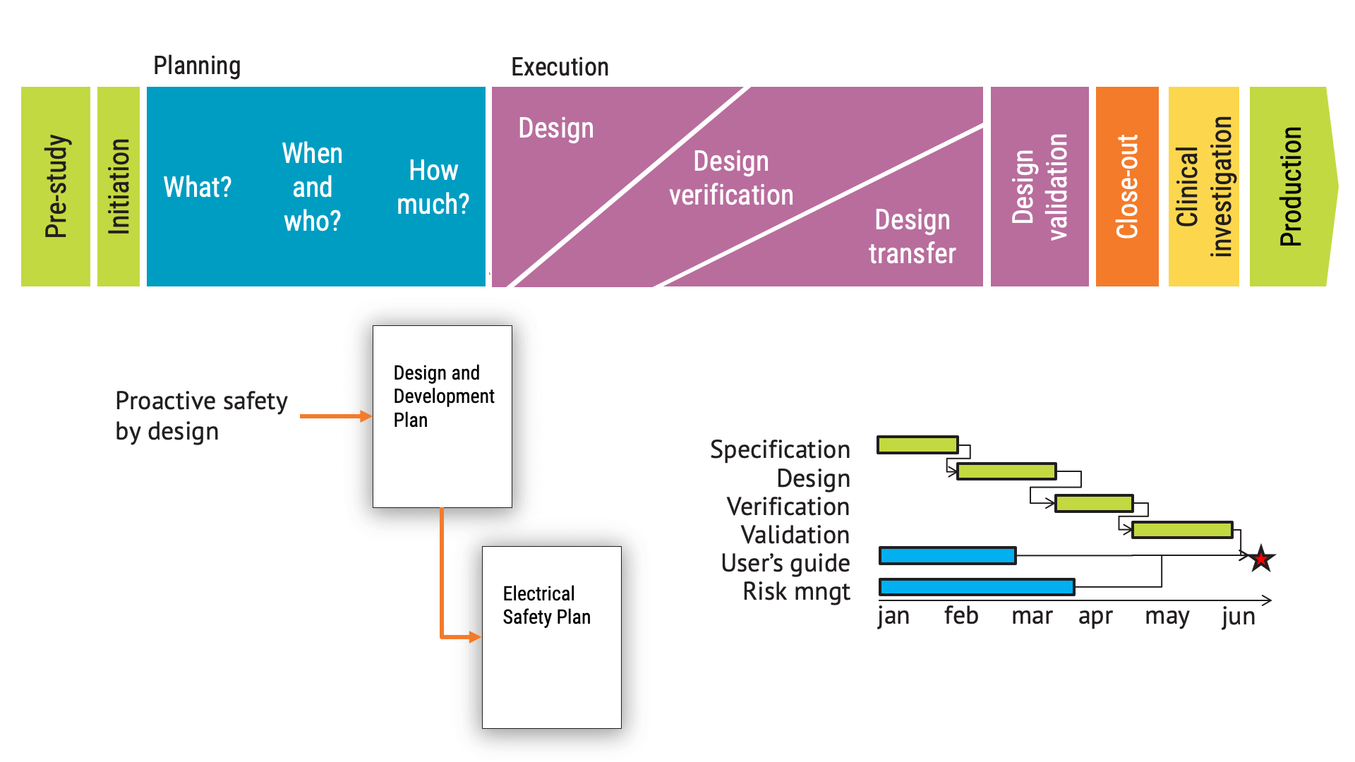 How to integrate proactive safety by design - Medical Device HQ