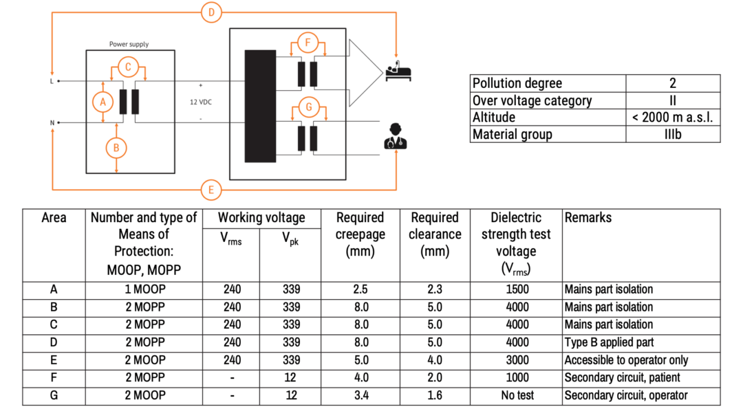 Electrical medical devices - Developing an insulation diagram