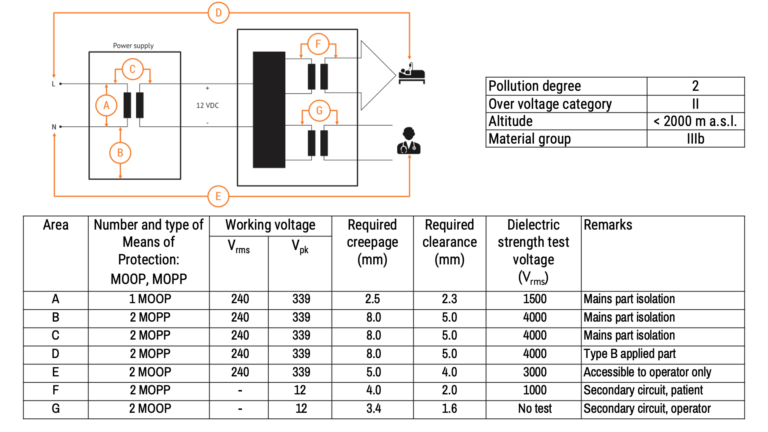 Electrical medical devices - Developing an insulation diagram