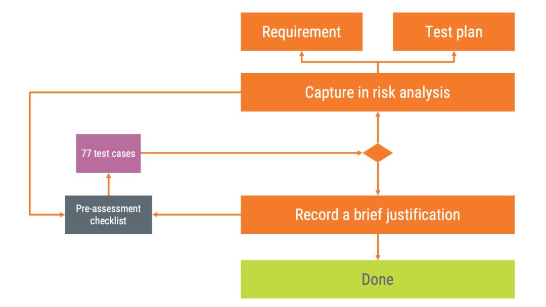 How to - Define IEC 60601 test plans and protocols for medical devices