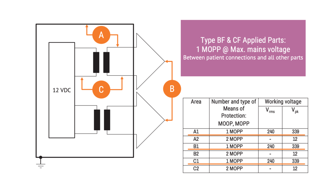 Identify IEC 60601-1 insulation requirements for electrical medical devices