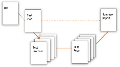How to - Define IEC 60601 test plans and protocols for medical devices