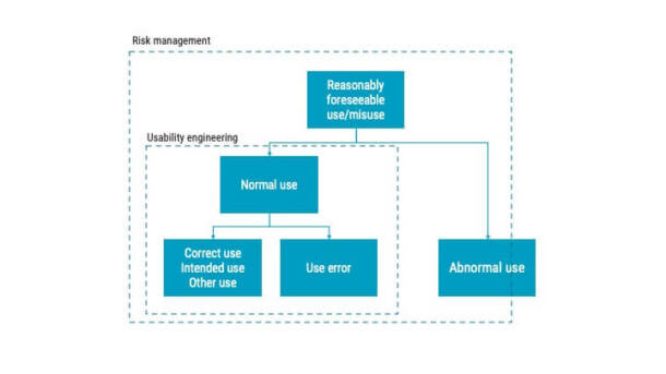 Electrical medical devices - General safety requirements