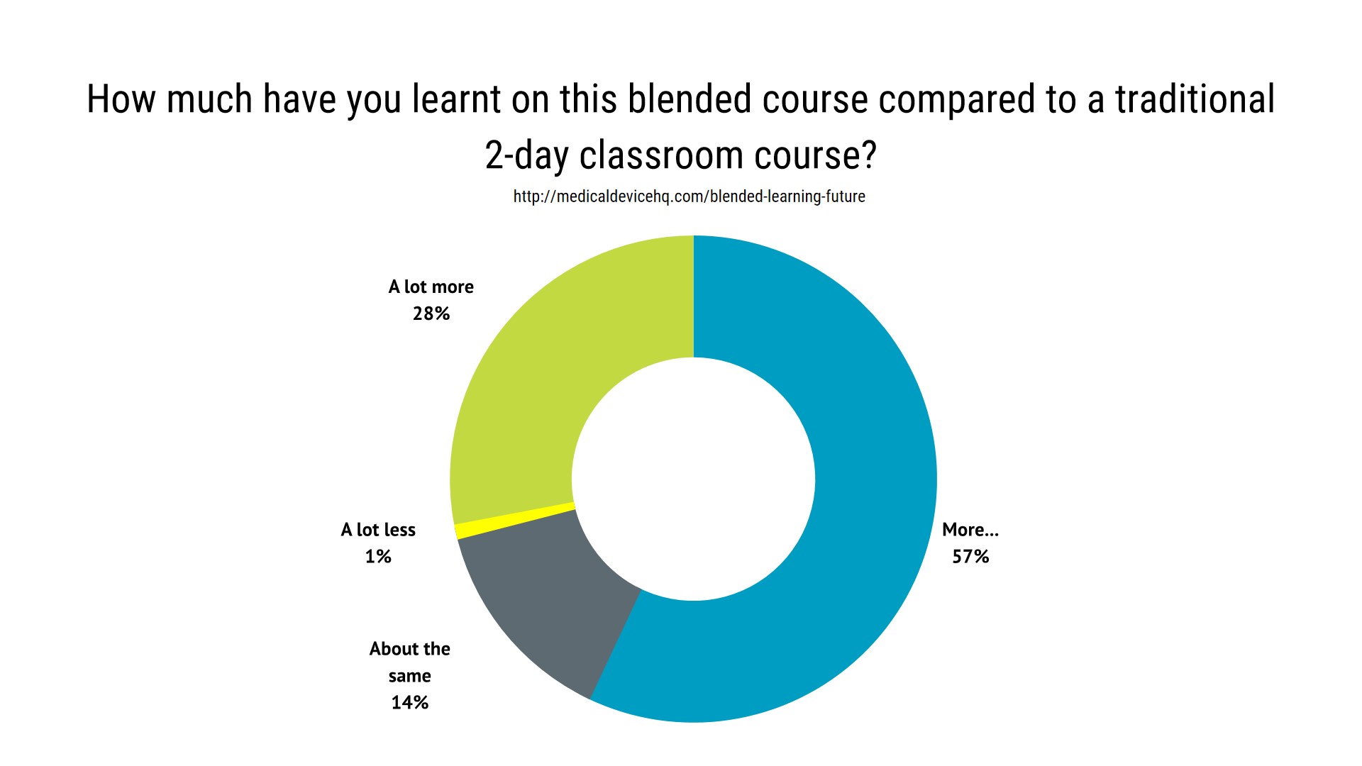 The future of learning? Online course type most preferred by participants