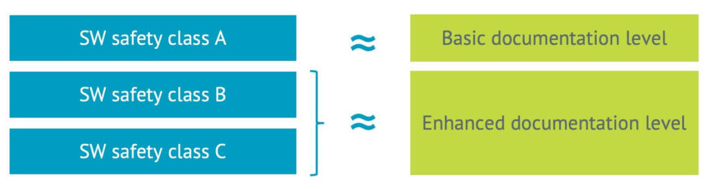 Different classifications rules for medical device software - An ...