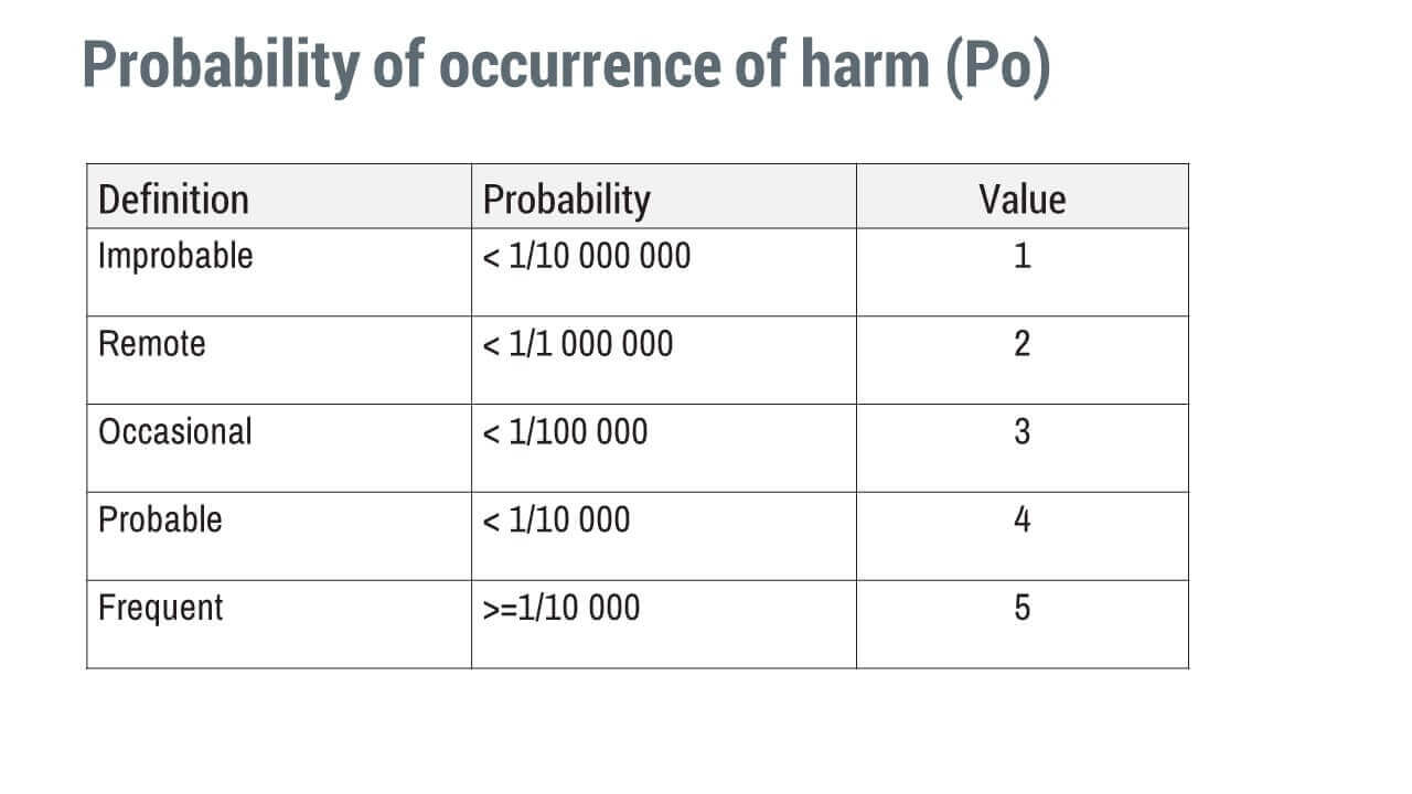 Software risk management and IEC 62304 terminology for medical devices