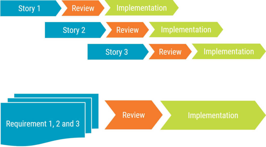 IEC 62304 - Documenting compliance in medical device software development