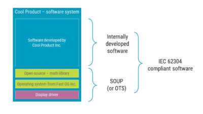 Managing, documenting SOUP & OTS in medical device software