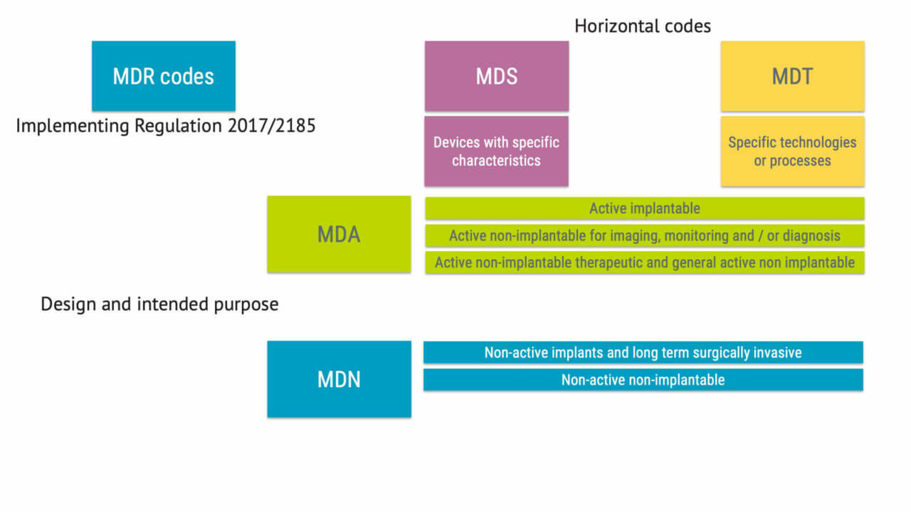Medical Device Regulation codes - Medical Device HQ 1