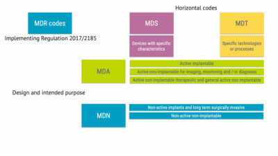 Medical Device Regulation codes - Medical Device HQ 1