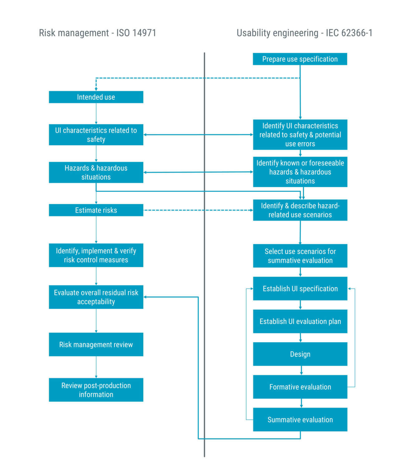 Usability engineering and ISO 14971 risk management for medical devices