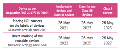 UDI requirements for medical device manufacturers in the EU - Medical ...