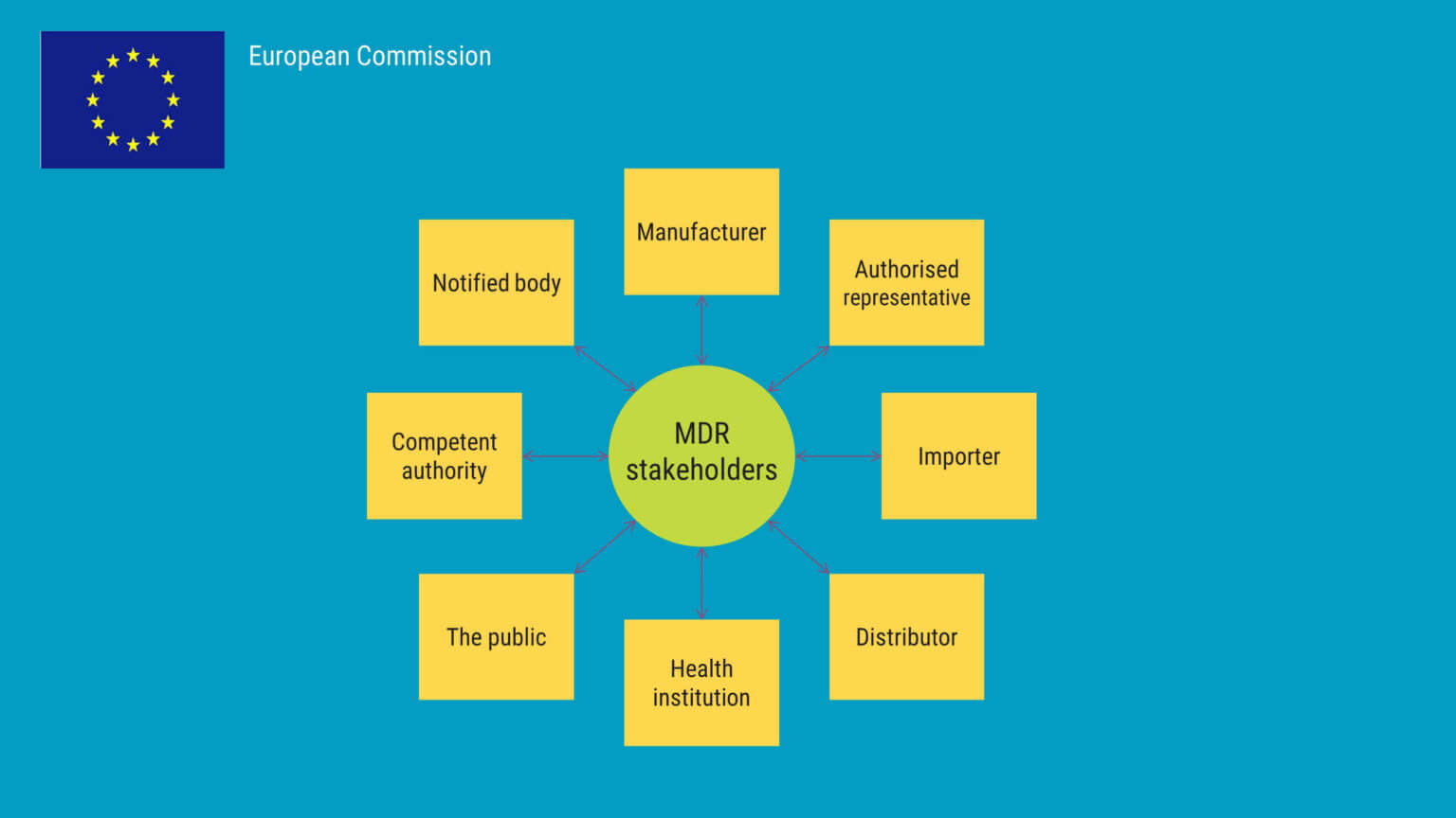 Authorised representatives, importers and distributors under MDR