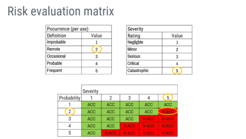 Performing medical device risk evaluation - Medical Device HQ 1