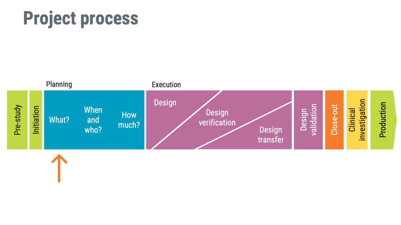 Creating a medical device work breakdown structure