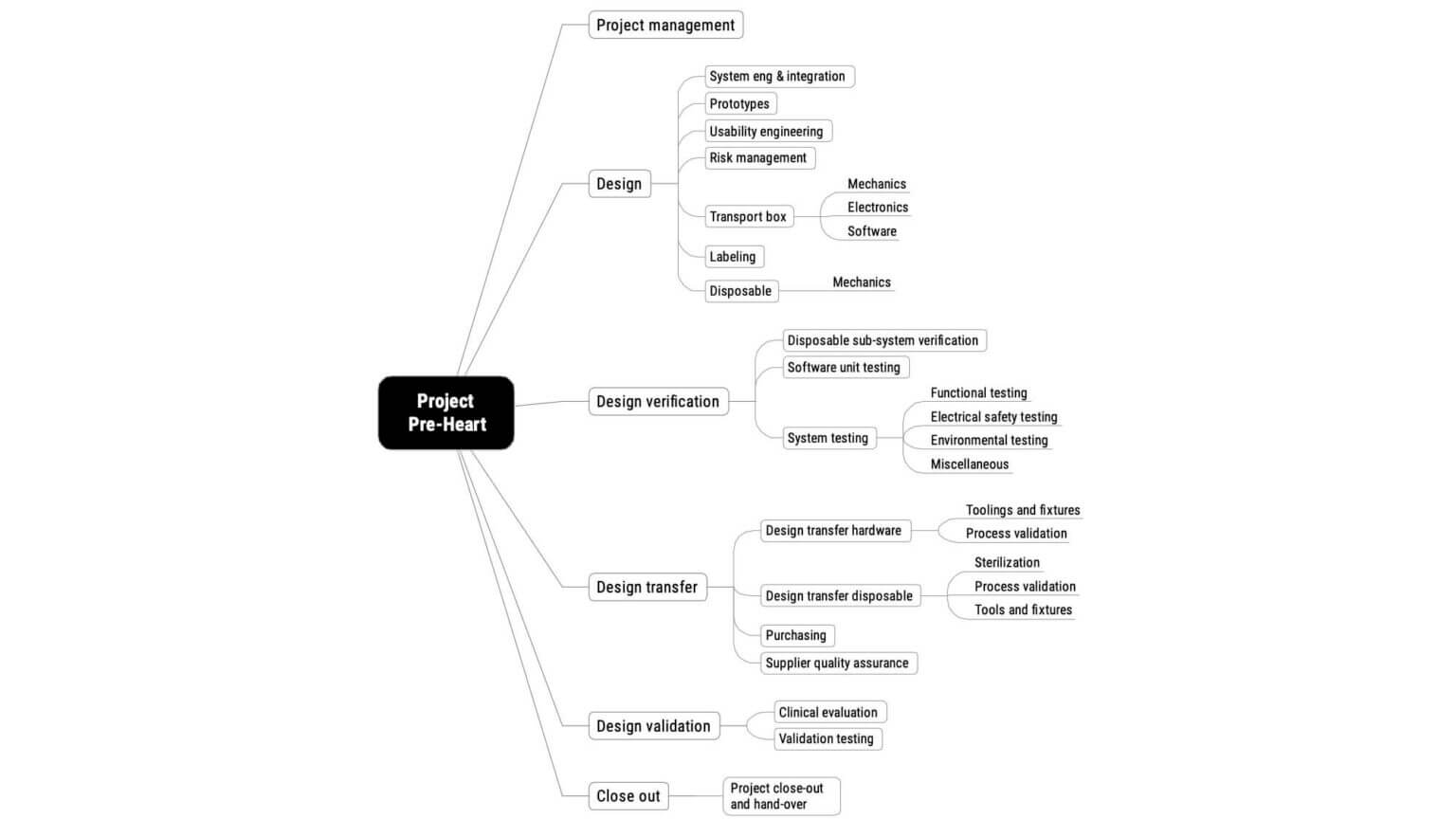 Creating a medical device work breakdown structure