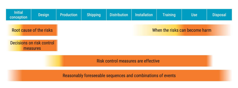 Medical device risk assessment - The danger of division - Part 3