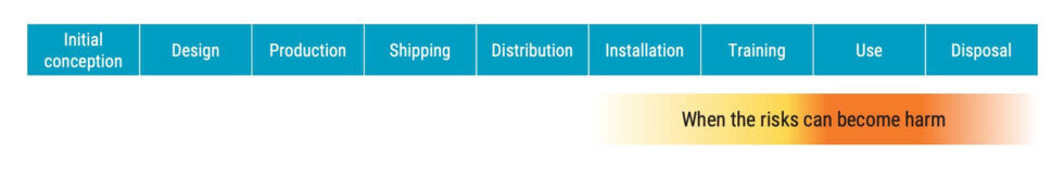 Medical device risk assessment - The danger of division - Part 3