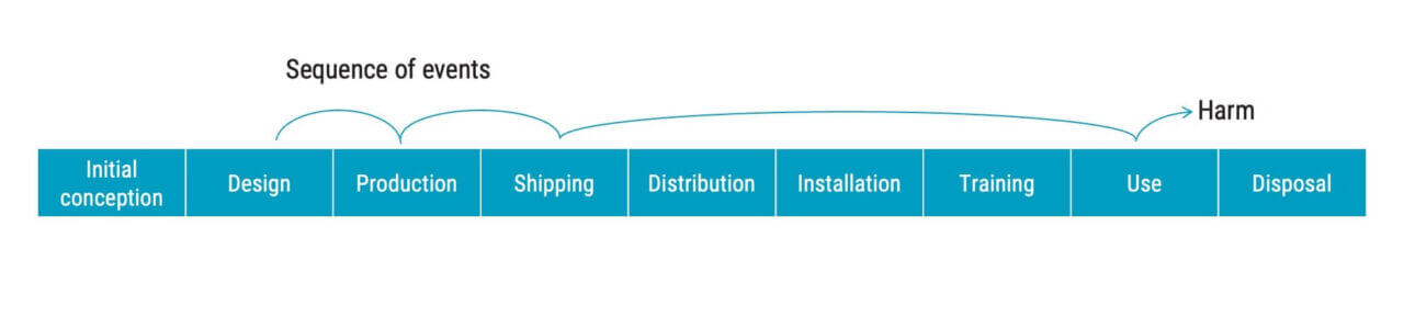 Medical device risk assessment - The danger of division - Part 3