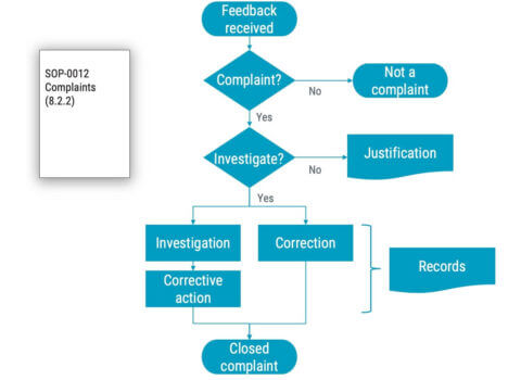 A guide to quality management for medical devices and ISO 13485