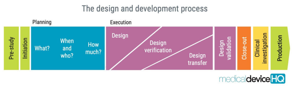 A guide to quality management for medical devices and ISO 13485