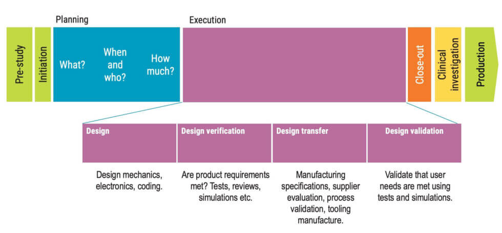 A guide to quality management for medical devices and ISO 13485