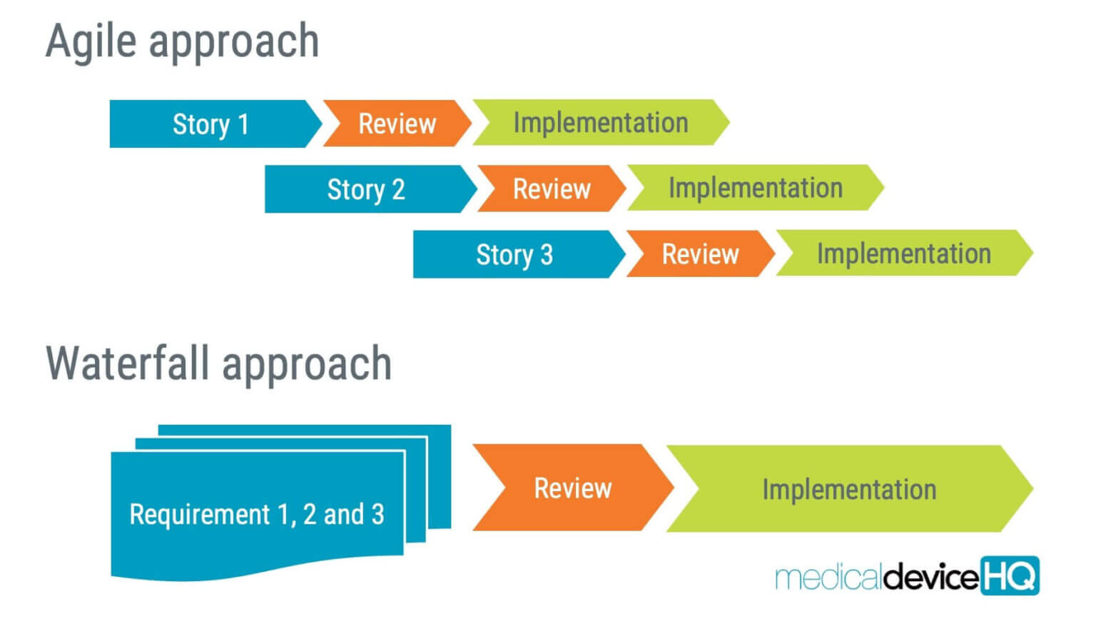 An illustrated guide to medical device software development