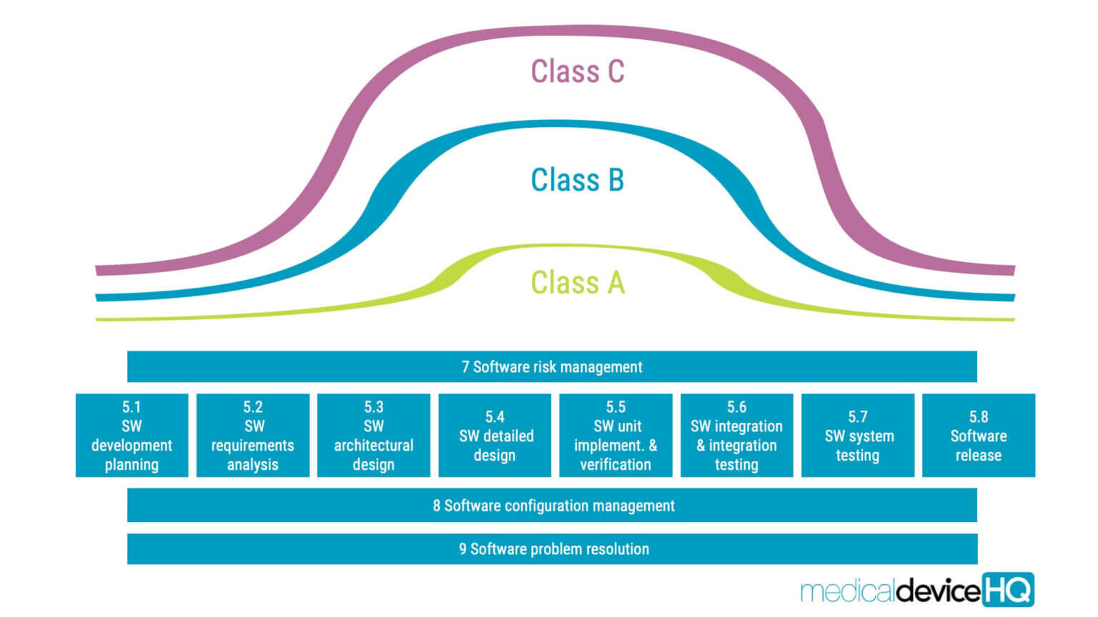 An illustrated guide to medical device software development