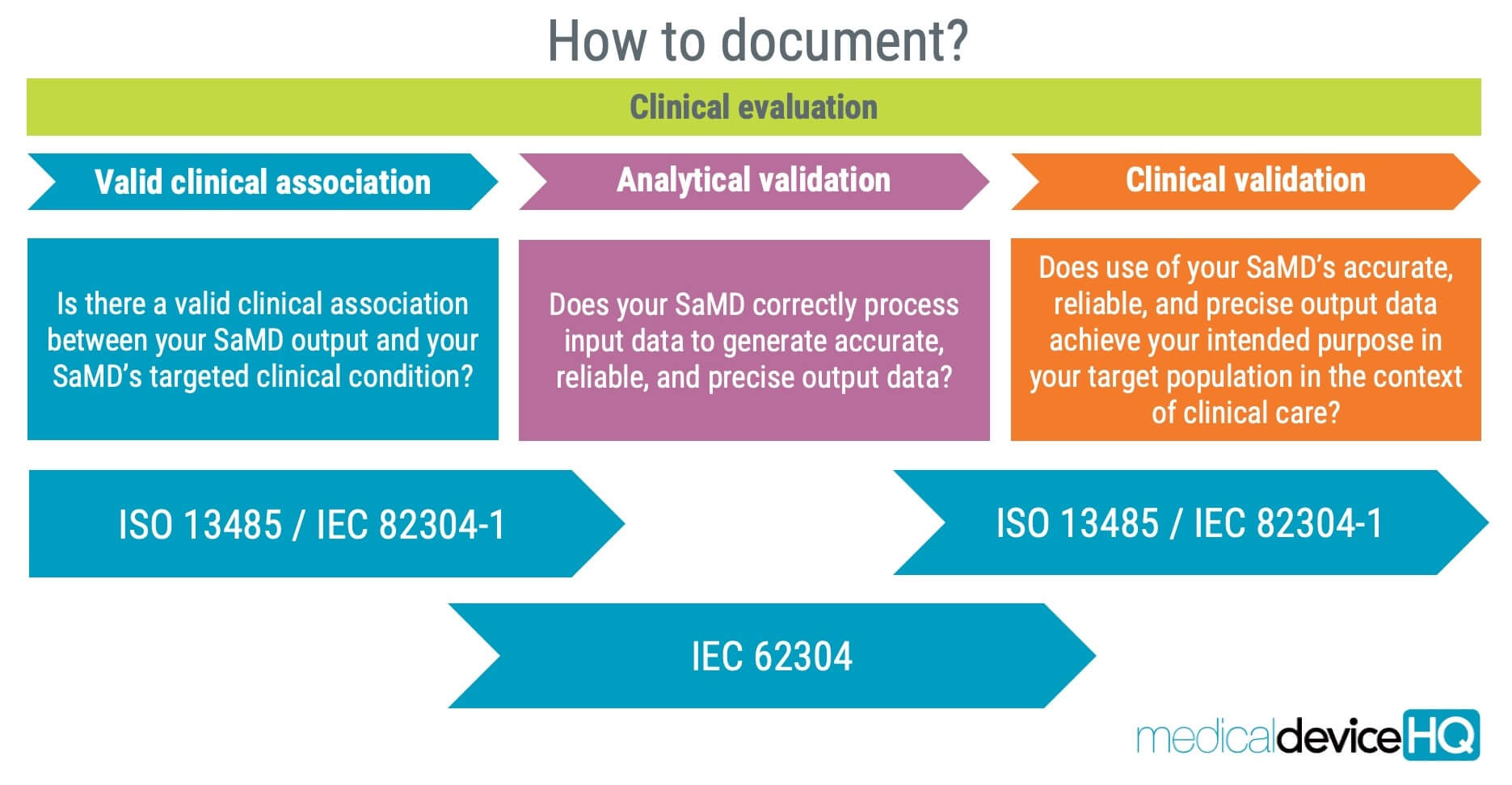 A guide to software as a medical device, IEC 82304-1 and AI