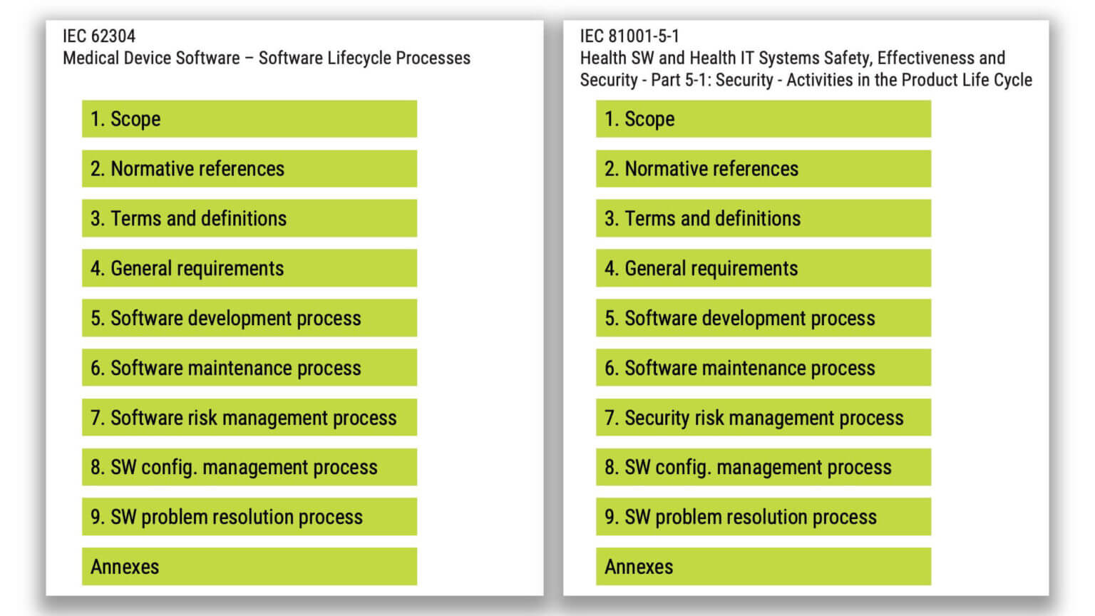 An illustrated guide to medical device software development