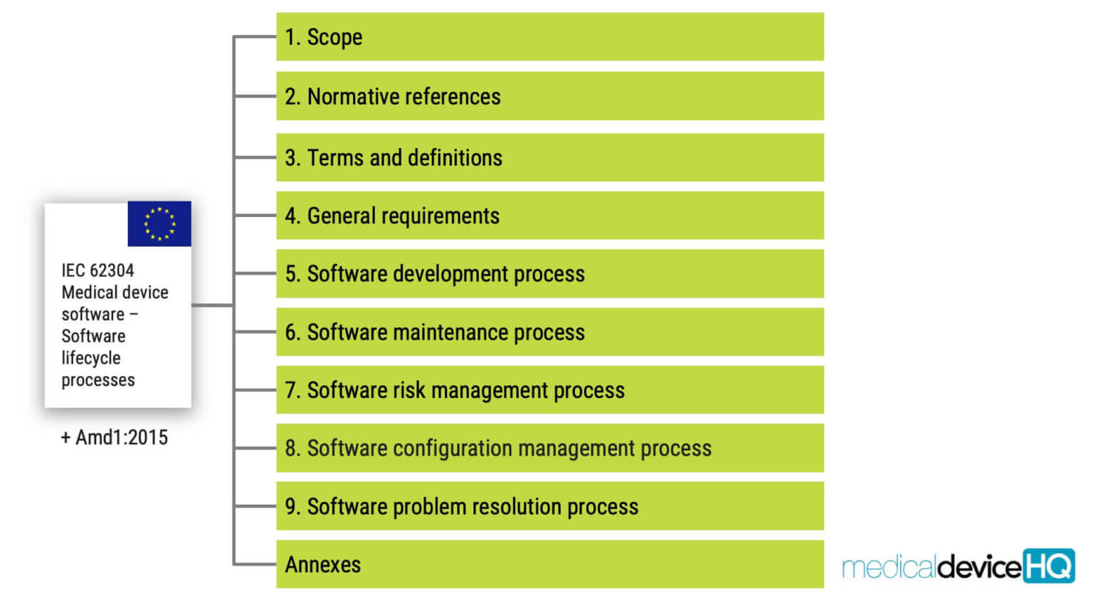An illustrated guide to medical device software development