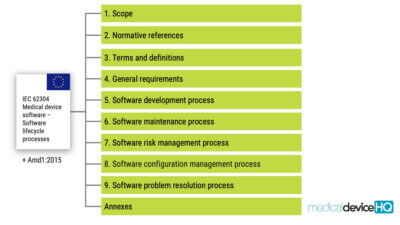 An illustrated guide to medical device software development