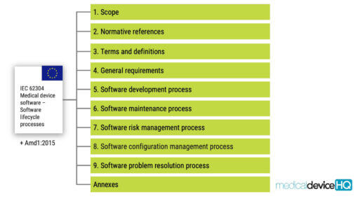 An illustrated guide to medical device software development