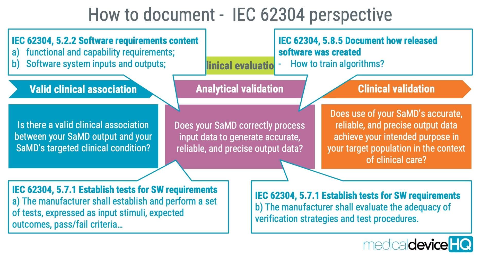 A guide to software as a medical device, IEC 82304-1 and AI