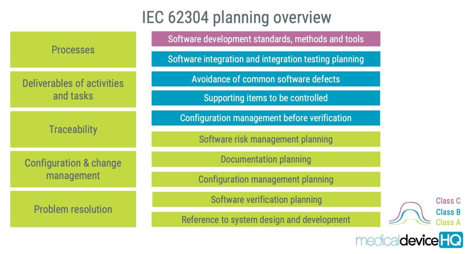 An illustrated guide to medical device software development