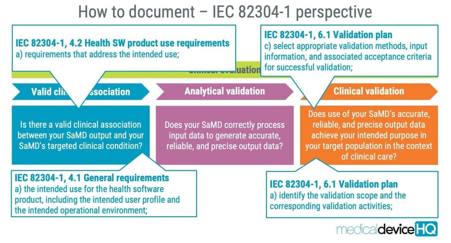 A guide to software as a medical device, IEC 82304-1 and AI