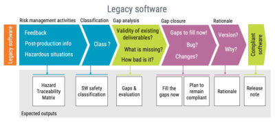 An illustrated guide to medical device software development