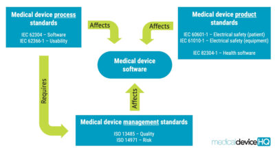 An illustrated guide to medical device software development