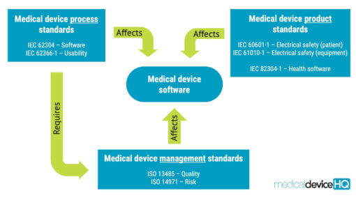 An illustrated guide to medical device software development