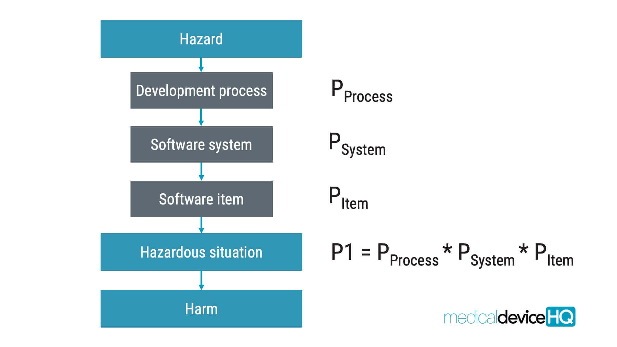 An illustrated guide to medical device software development