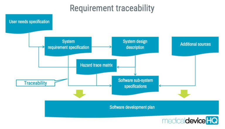 An illustrated guide to medical device software development
