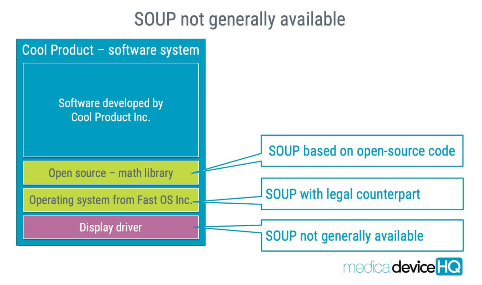 An illustrated guide to medical device software development