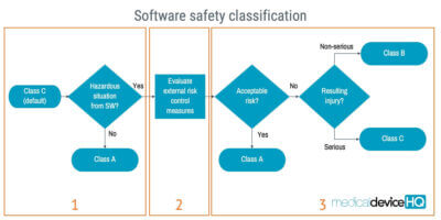 An illustrated guide to medical device software development