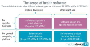 A guide to software as a medical device, IEC 82304-1 and AI